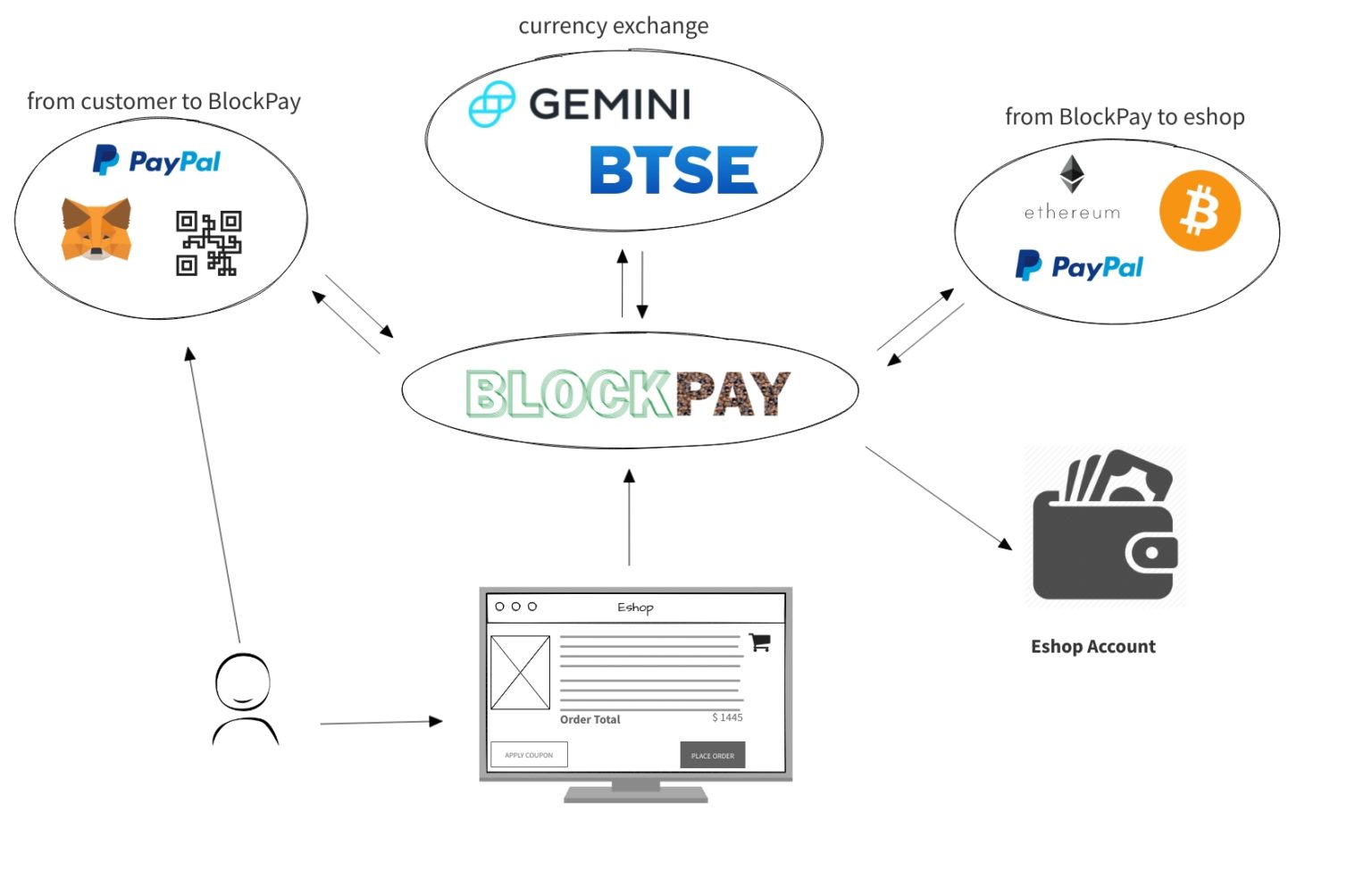Blockpay ako platobná brána pre e-shopy | TOUCHIT